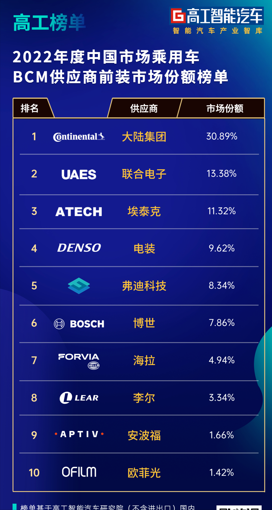 榜单！智能车控进入「新周期」，BCM份额TOP10供应商都有谁 - 知乎