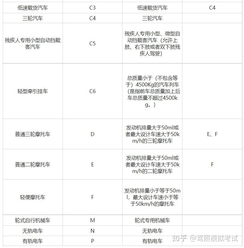 B1表示哪种车型？B1驾驶证驾照能开什么车？ - 知乎