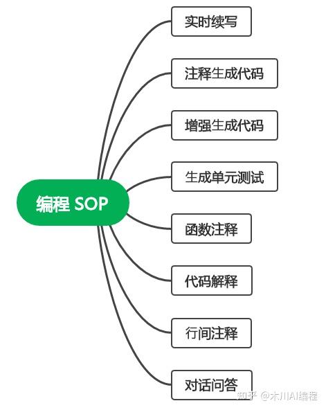 爆肝 72小时，教你使用 Comate AI 编程 - 知乎