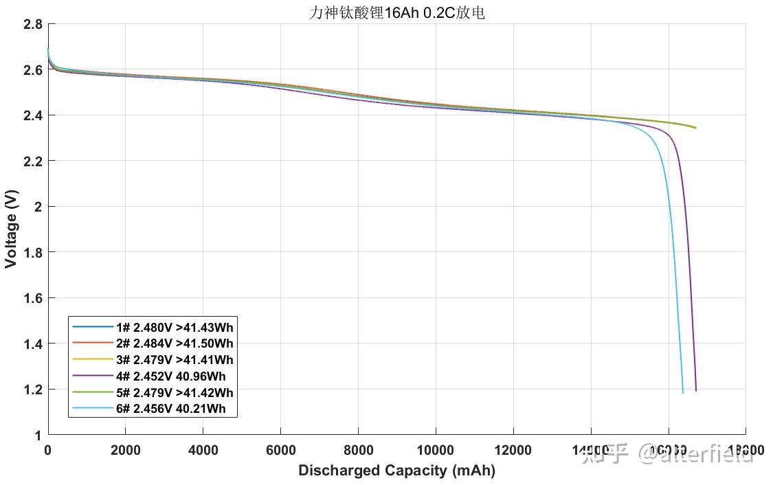 格力钛酸锂电池以什么材料做正极？ - 知乎