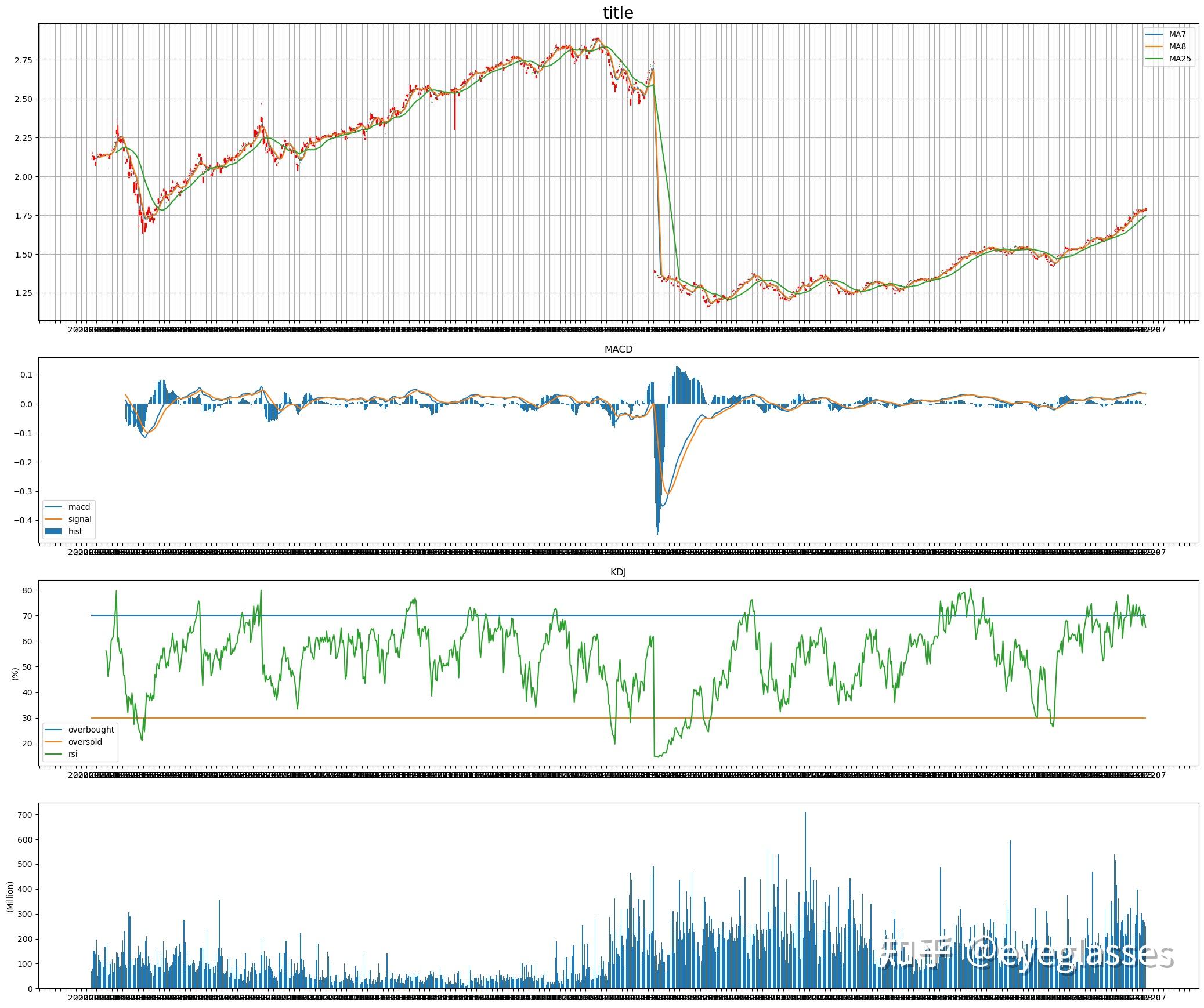 绘制ETF基金的macd指标 - 知乎