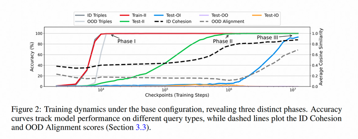 Grokking现象为何不能泛化知识推理的第二跳？——How does Transformer Learn Implicit Reasoning?论文阅读笔记【2】 - 知乎