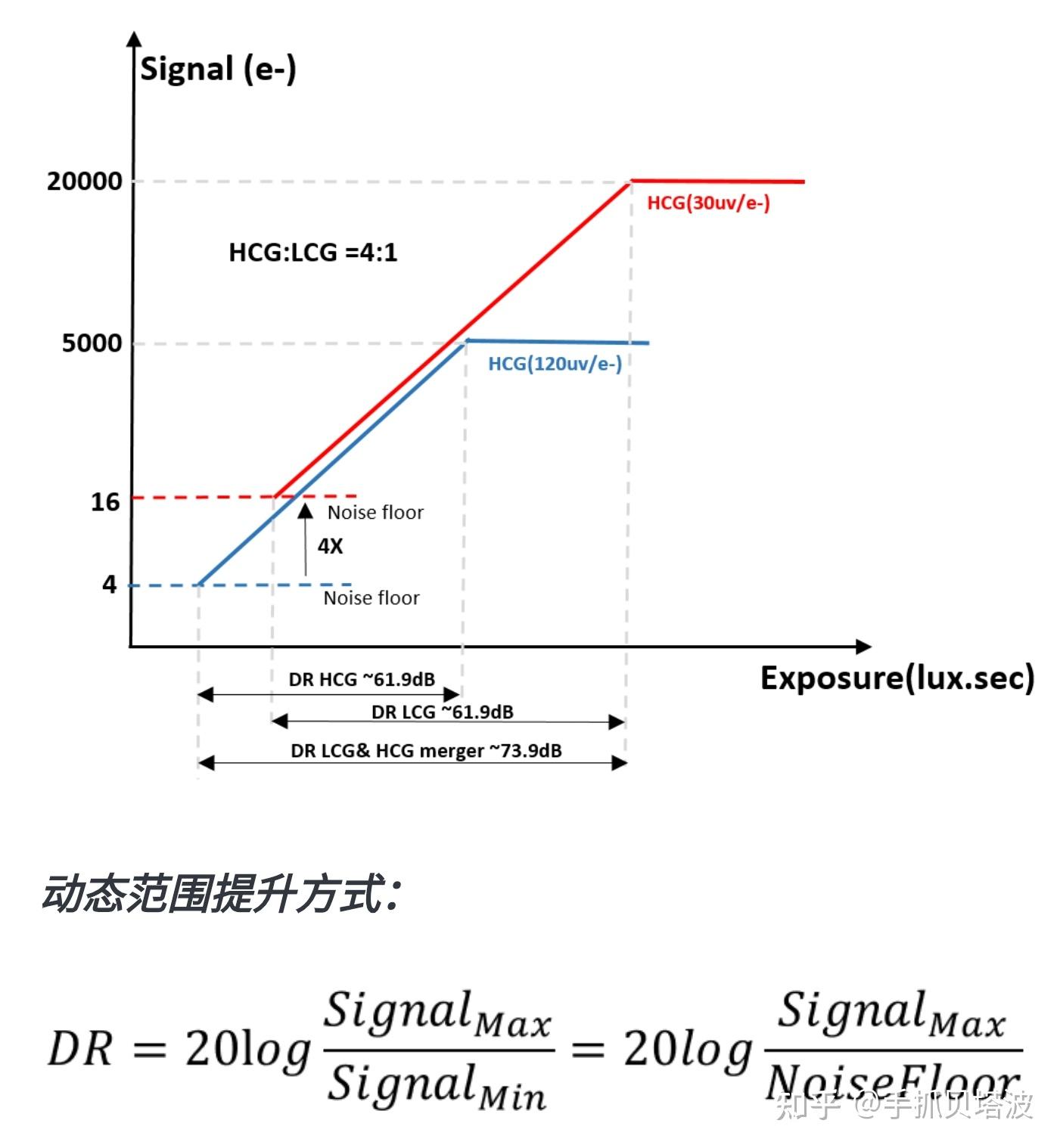 DCG HDR和Stagger HDR的优缺点是什么？ - 知乎