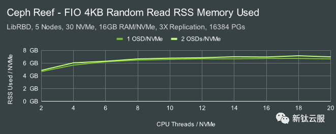 Ceph - 每个 NVMe 推荐安装1个还是2个 OSD？ - 知乎
