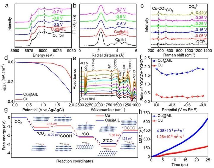 中科院化学所JACS：Cu@AIL助力CO2的深度还原 - 知乎