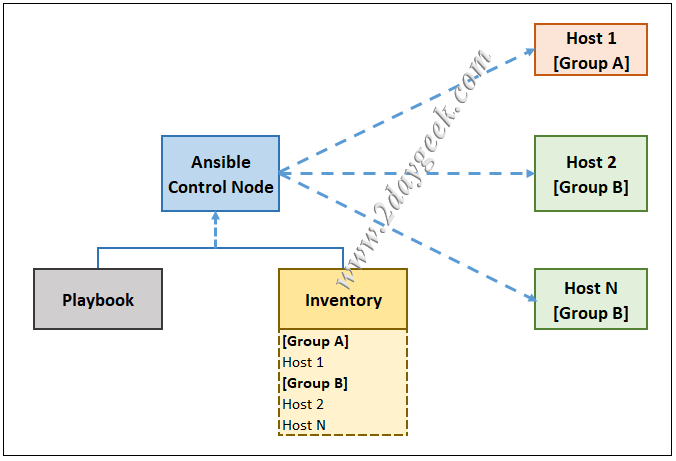 Ansible 自动化工具安装、配置和快速入门指南 | Linux 中国 - 知乎