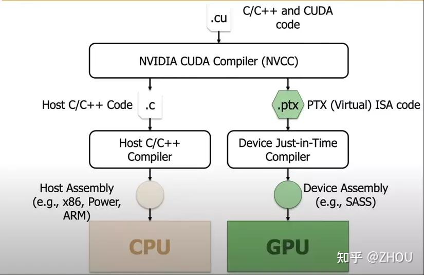 CUDA是什么？以及GPU 与 CPU 性能对比：cpp与cu代码矩阵乘法示例 - 知乎