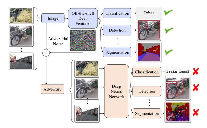 Task-generalizable Adversarial Attack based on Perceptual Metric - 知乎
