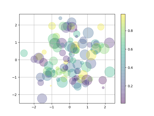 初学python，pylab scatter散点图的颜色条怎么显示？ - 知乎