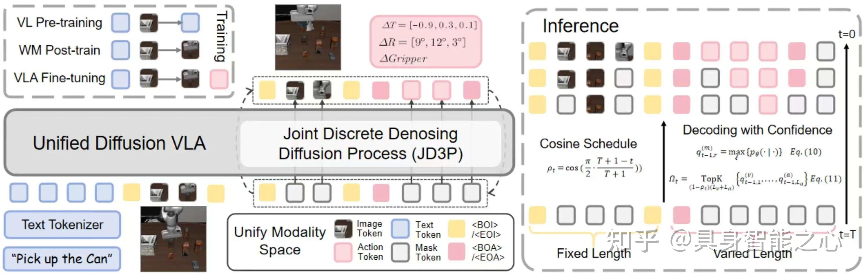 首个开源扩散VLA：Unified DVLA！实现SOTA性能+4倍加速 - 知乎