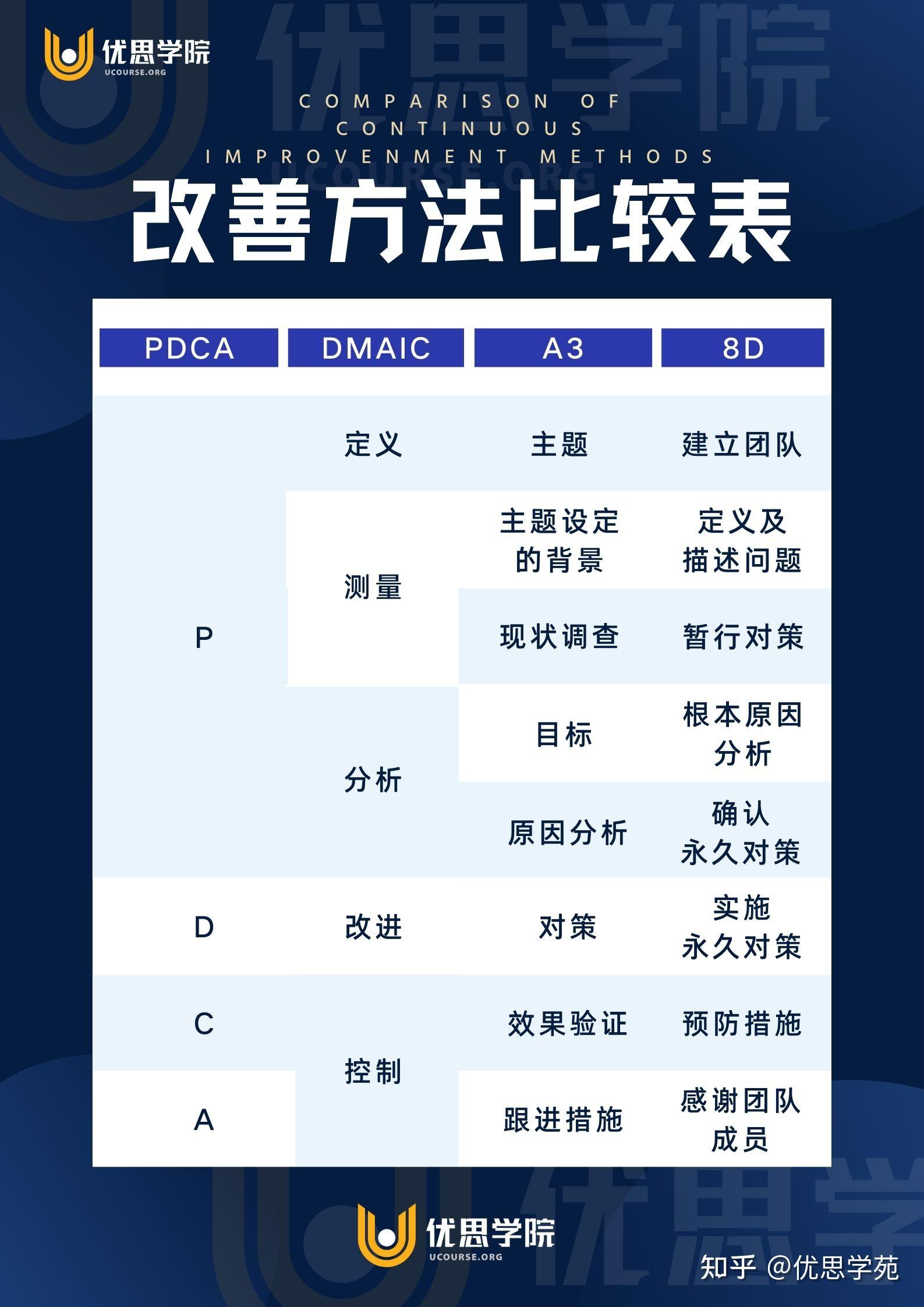 PDCA、A3、DMAIC、8D 有什么区别，什么时候使用？ - 知乎