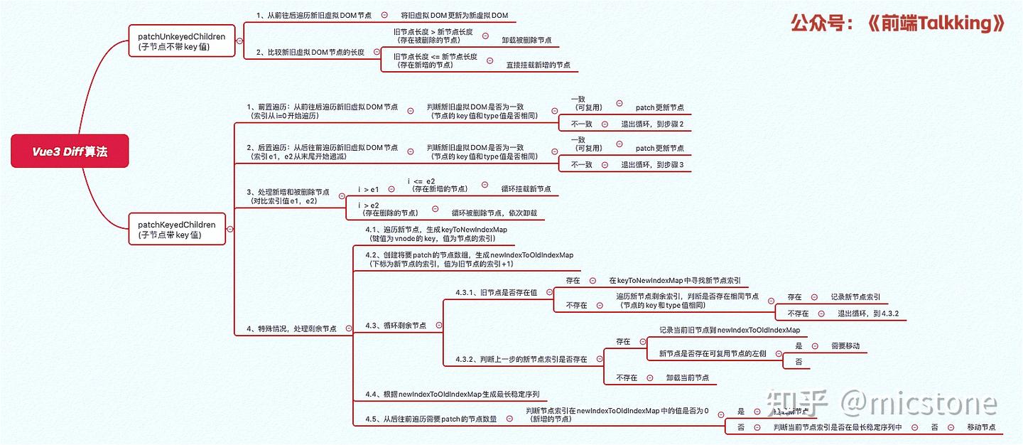 Vue3源码解读-快速Diff算法 - 知乎