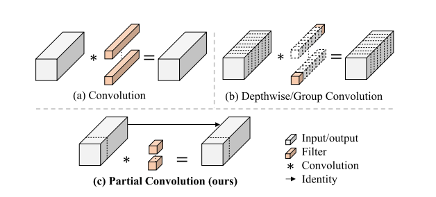 (即插即用模块-Convolution部分) 二、(CVPR 2023) PConv 部分卷积 - 知乎