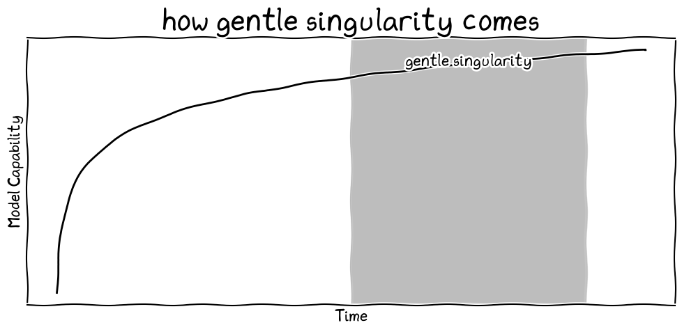 如何看待 Sam Altman 发表的长文 「The Gentle Singularity」温和奇点？ - 知乎