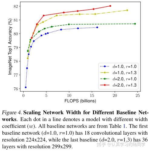 【NAS-015】2019.05.28-EfficientNet-ICML 2019 - 知乎