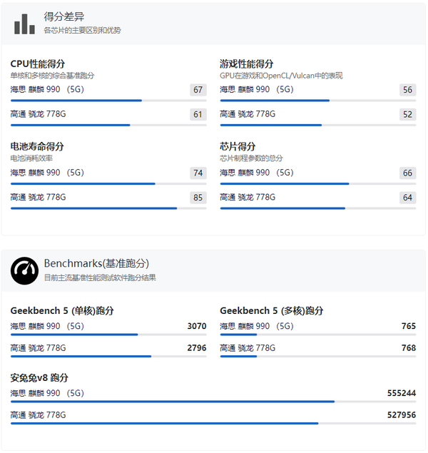 麒麟990和骁龙778G差别大吗？
