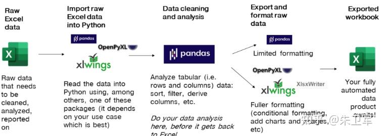 Python中pandas库的很多功能Excel都能做，那pandas有什么优点吗? - 知乎
