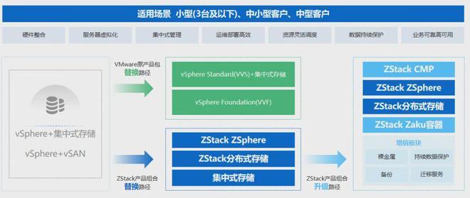 ZStack解读 | VMware订阅制后，用户如何选择虚拟化替代方案？ - 知乎