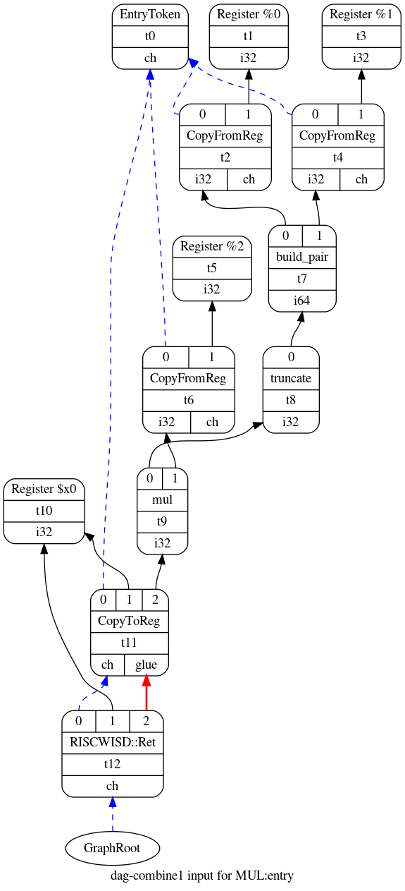 LLVM指令选择过程理解 - 知乎