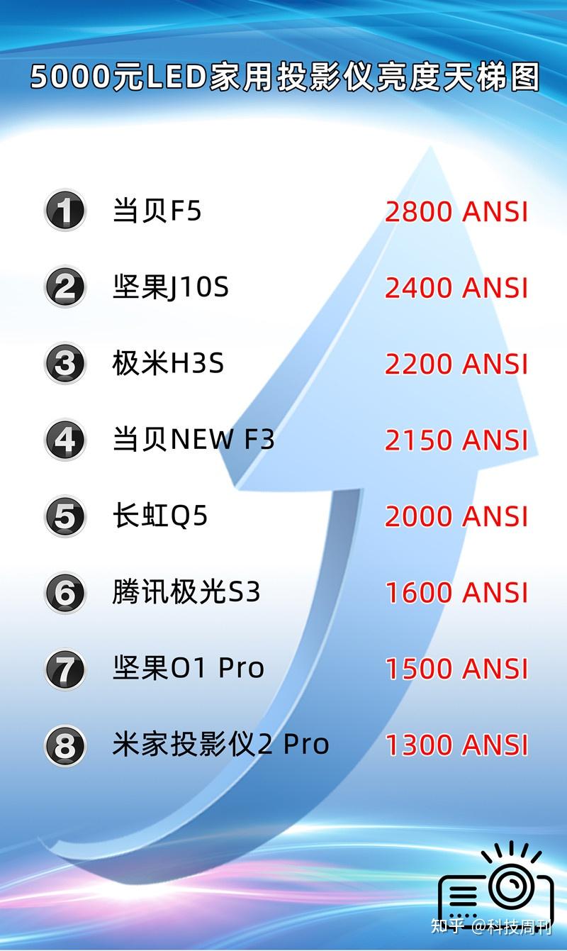 当贝F5、极米H3S、坚果J10S实测对比！亮度画质当贝F5完胜 - 知乎