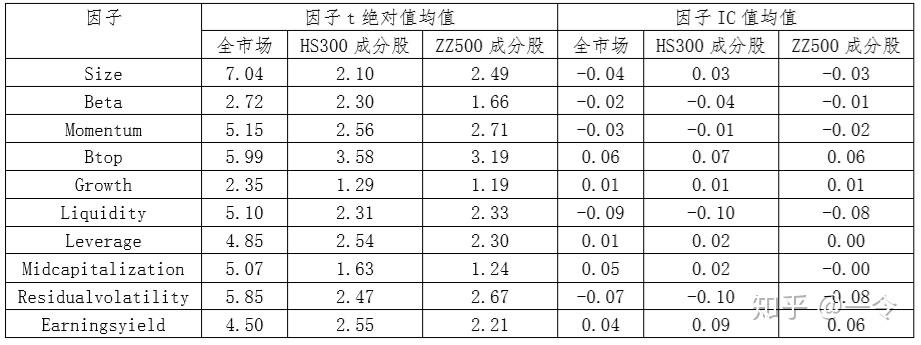 Barra系列（一）：Barra因子构建和因子测试框架 - 知乎