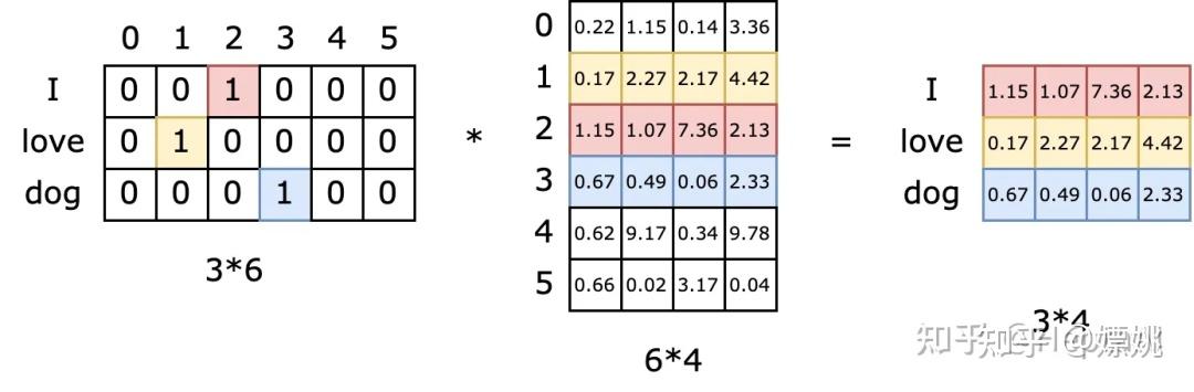 LLM的Tokenizer与Embedding - 知乎