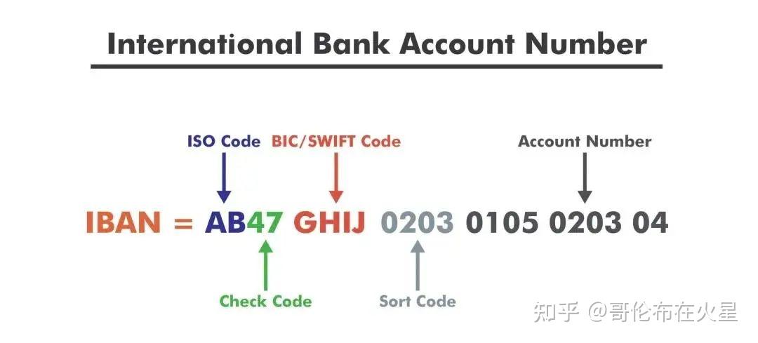 跨境汇款时提到的 SWIFT、IBAN、ABA、ACH和BSB Number都有何区别？ - 知乎