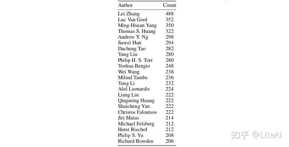 如何判断一篇CV顶会（CVPR/ECCV/ICCV）新论文的质量和影响力？ - 知乎