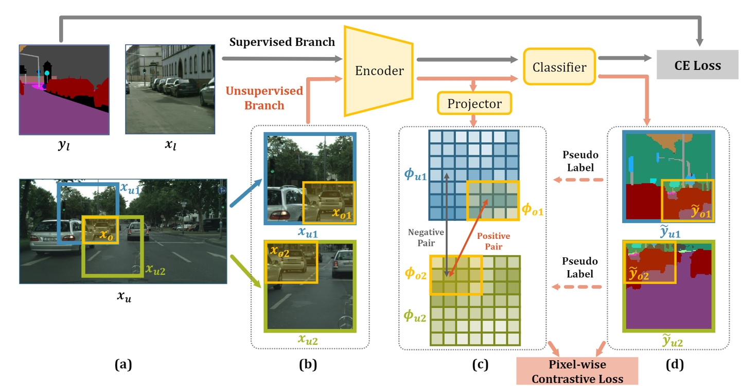 (CAC) Semi-supervised Semantic Segmentation with Directional Context-aware Consistency 论文阅读 - 知乎