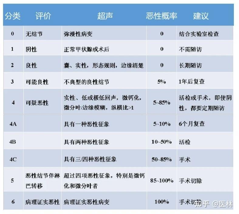 左侧甲状腺结节TI-RADS 4a类，甲状腺结节分类？乳腺结节分类？ - 知乎