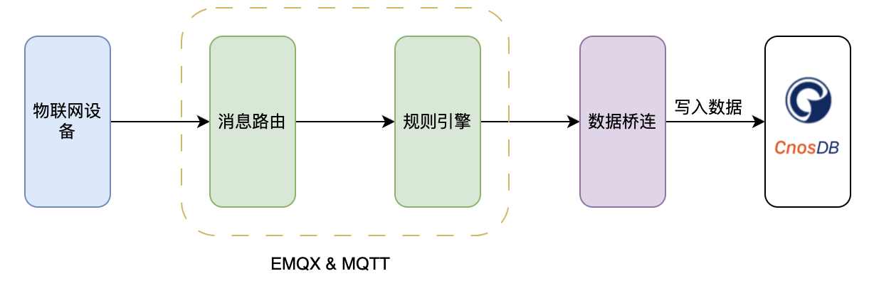 构建高性能物联网数据平台：EMQX和CnosDB的完整教程 - 知乎