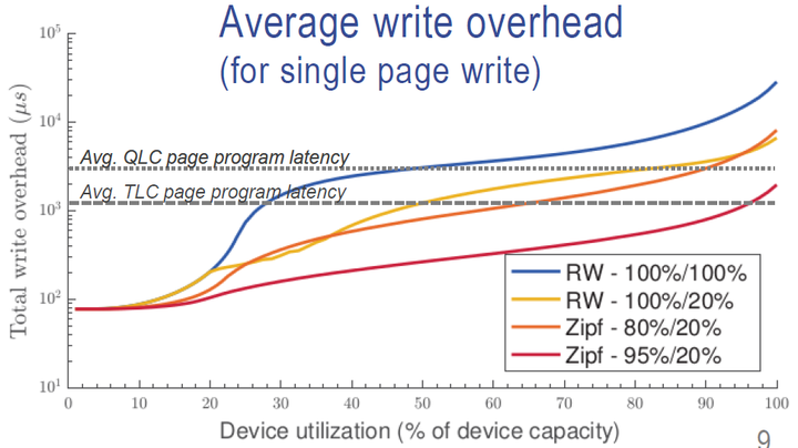 企业级SSD也开SLC Cache：QLC闪存阵列会流行吗？ - 知乎