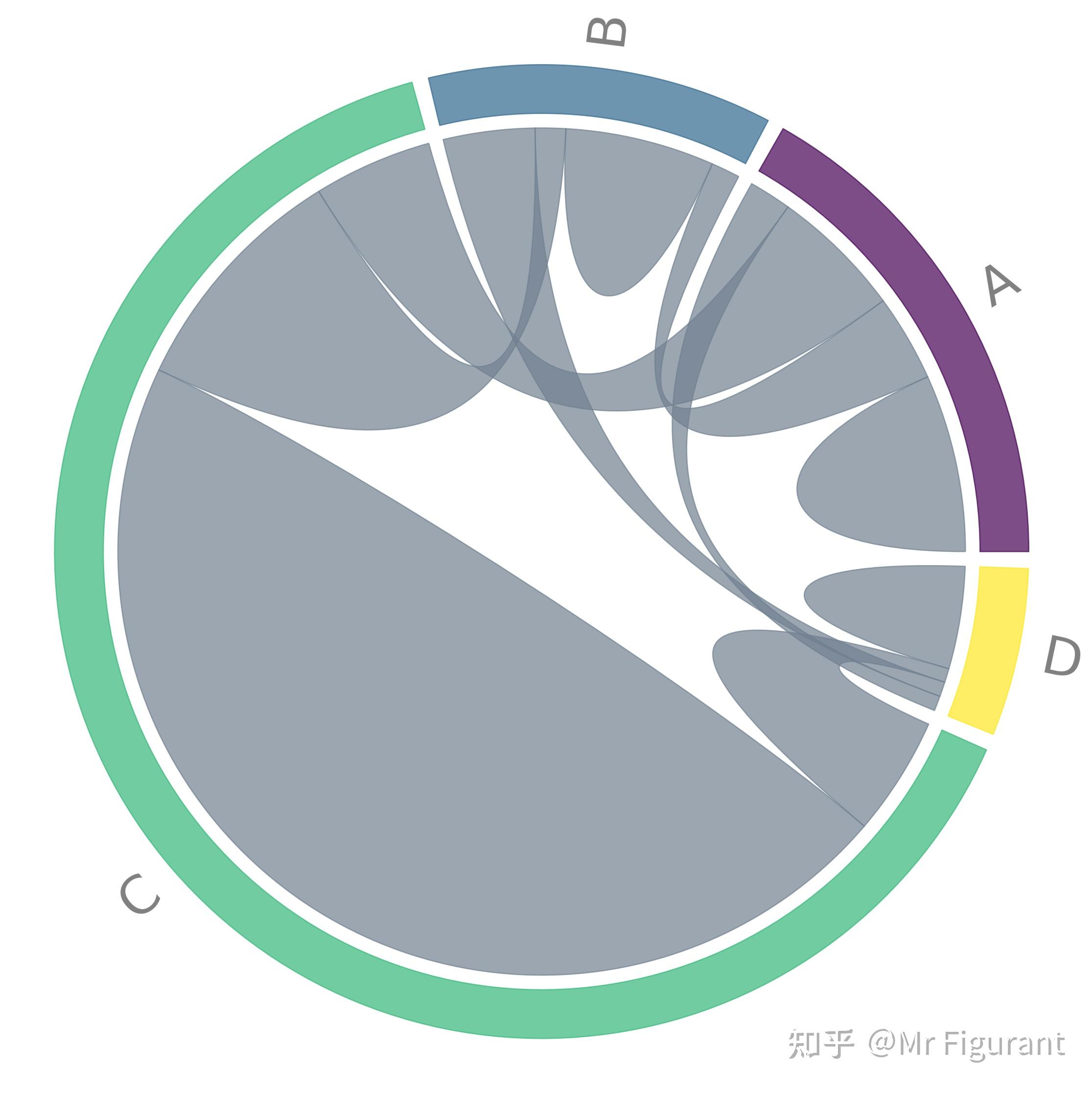 Python学习：如何绘制和弦图 Chord ？ - 知乎