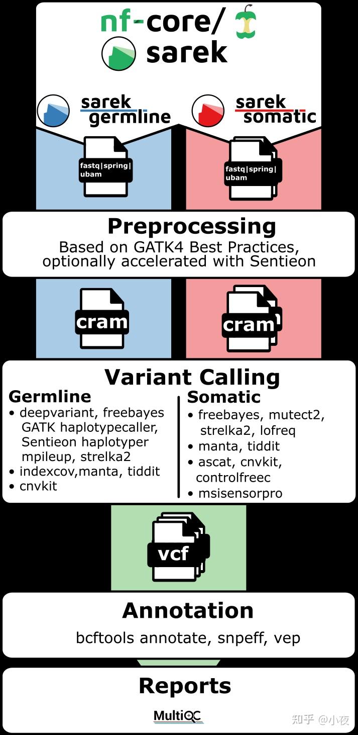 nextflow流程sarek突变检测及注释系列1 - 知乎