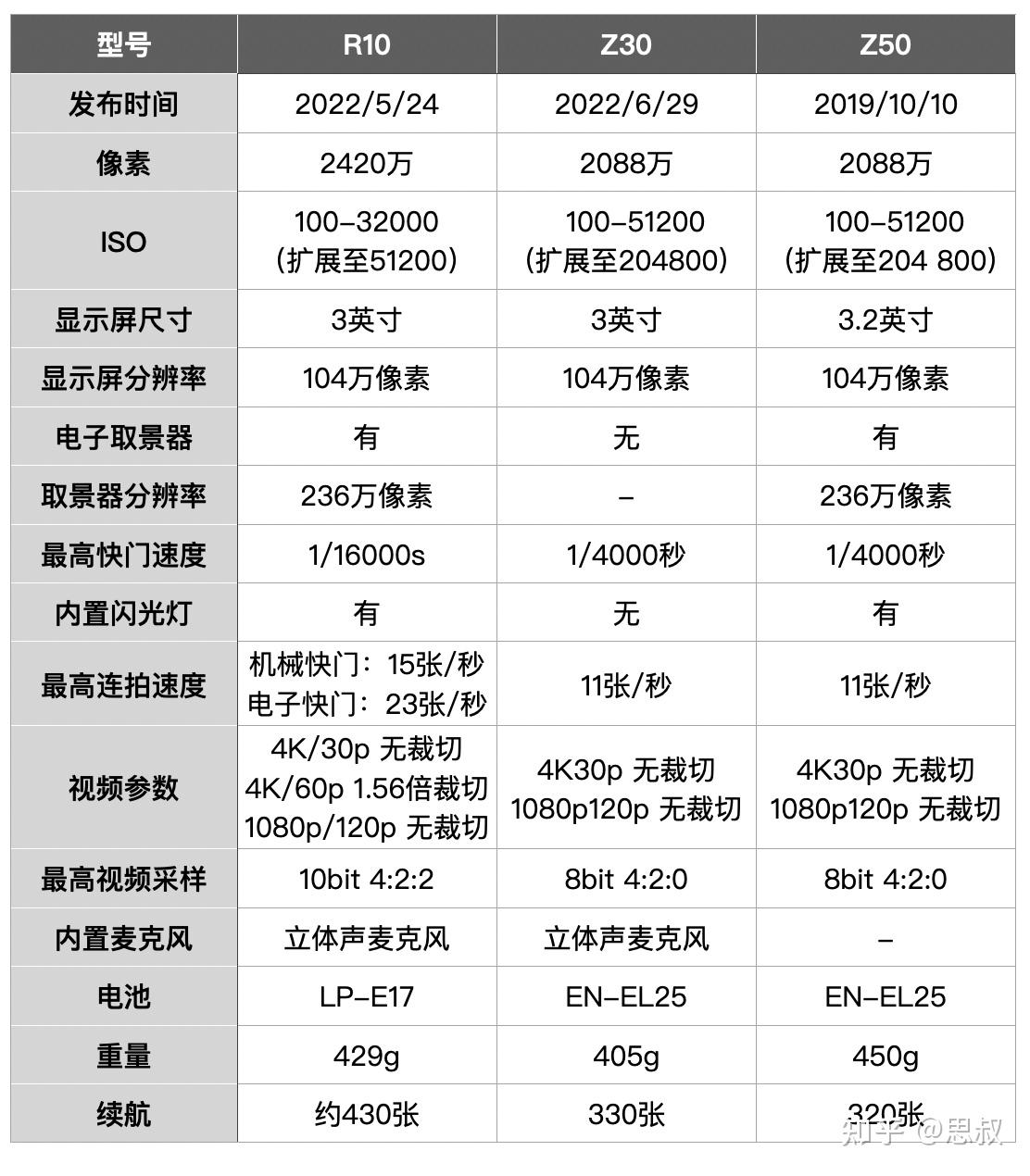 尼康z50，z30和佳能r10，佳能m50二代，选哪个? - 知乎