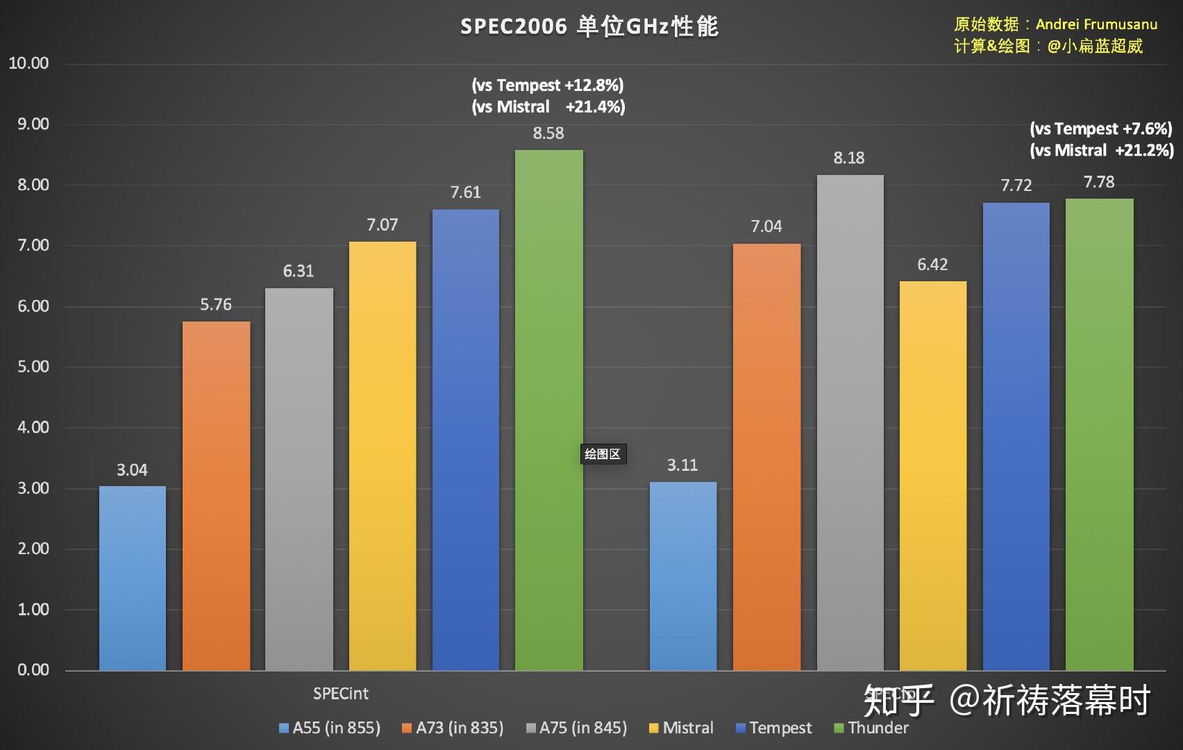 为什么苹果 A 系列处理器性能这么强悍？ - 知乎