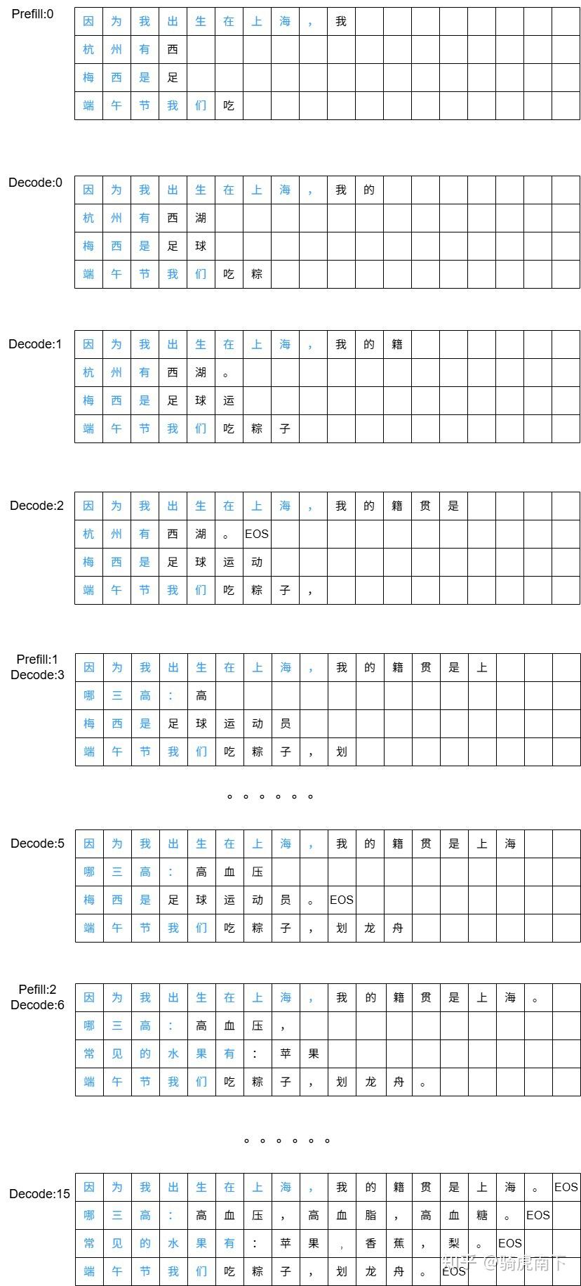 大模型Continuous Batching优化 - 知乎