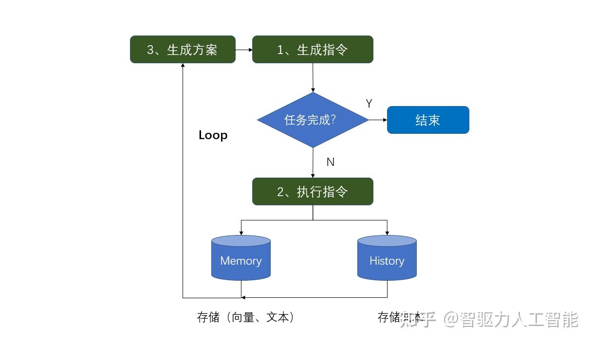 AutoGPT：自动化GPT原理及应用实践 - 知乎