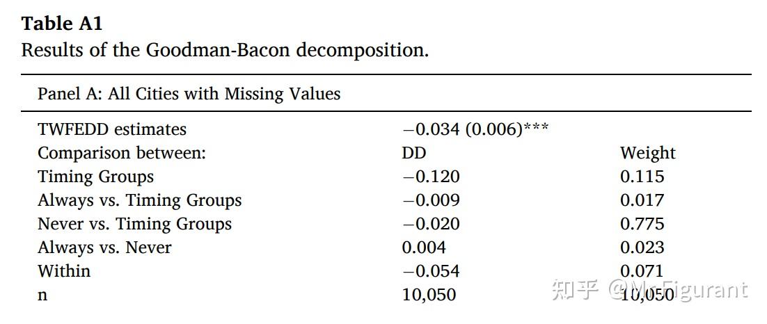 Stata学习：如何绘制古德曼-培根分解图？ddtiming / bacondecomp / xtdidregress - 知乎