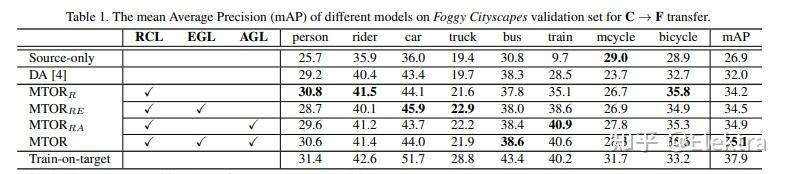 【领域自适应目标检测】论文及代码整理 - 知乎