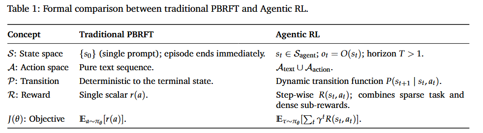 Agentic RL综述——The Landscape of Agentic Reinforcement Learning for LLMs A Survey - 知乎
