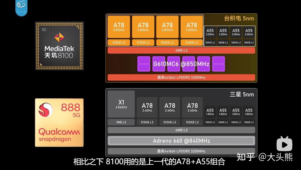 联发科天玑8100性能到底如何？ - 知乎