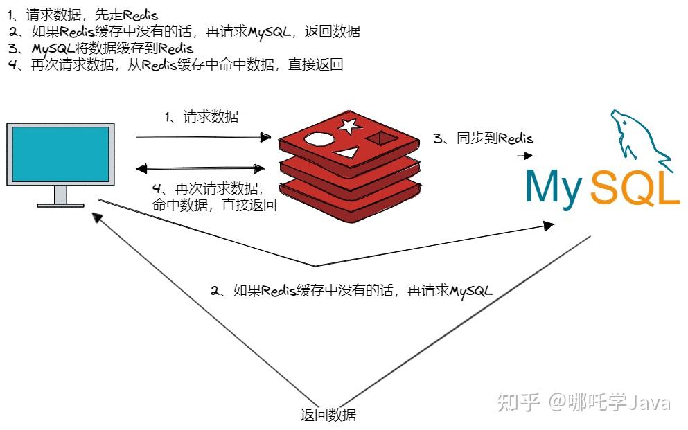 既然有MySQL了，为什么还要有Redis？ - 知乎