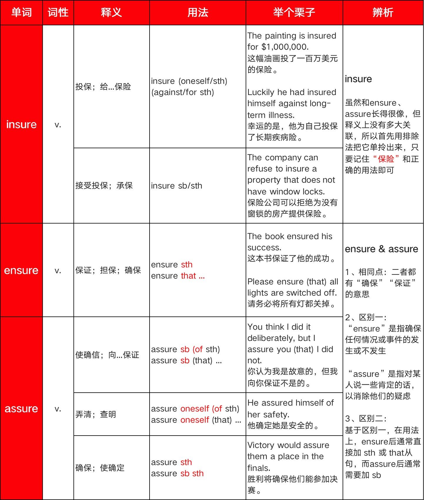 insure，ensure，assure，都有个“sure”，区别是啥？ - 知乎