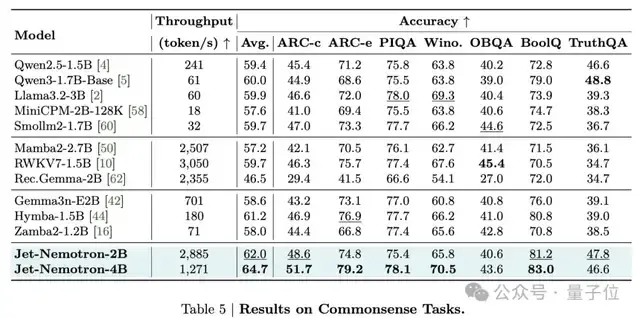 英伟达韩松团队新作：具有后神经架构搜索的高效语言模型 - 知乎