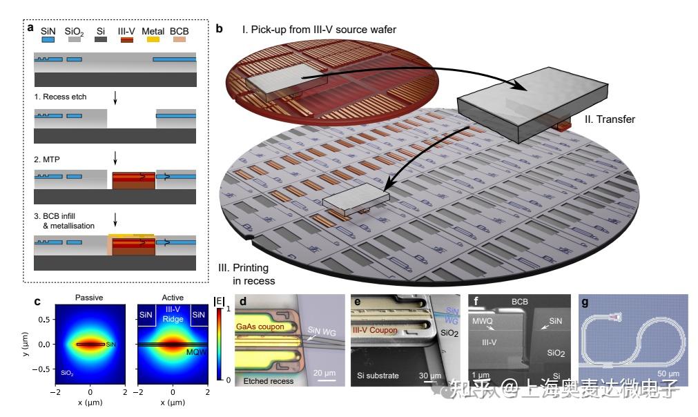 MTP微转印技术+片上激光器+低损耗氮化硅光波导--在氮化硅平台上进行的800 nm微转印连续波和锁模激光集成（IMEC+根特） - 知乎