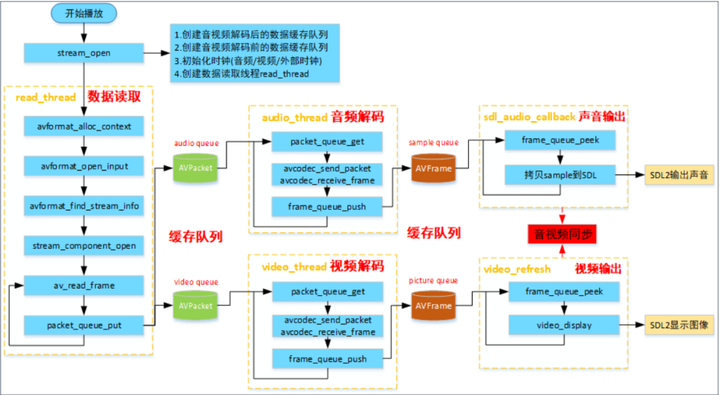 ffplay播放器之解码器源码解读! - 知乎