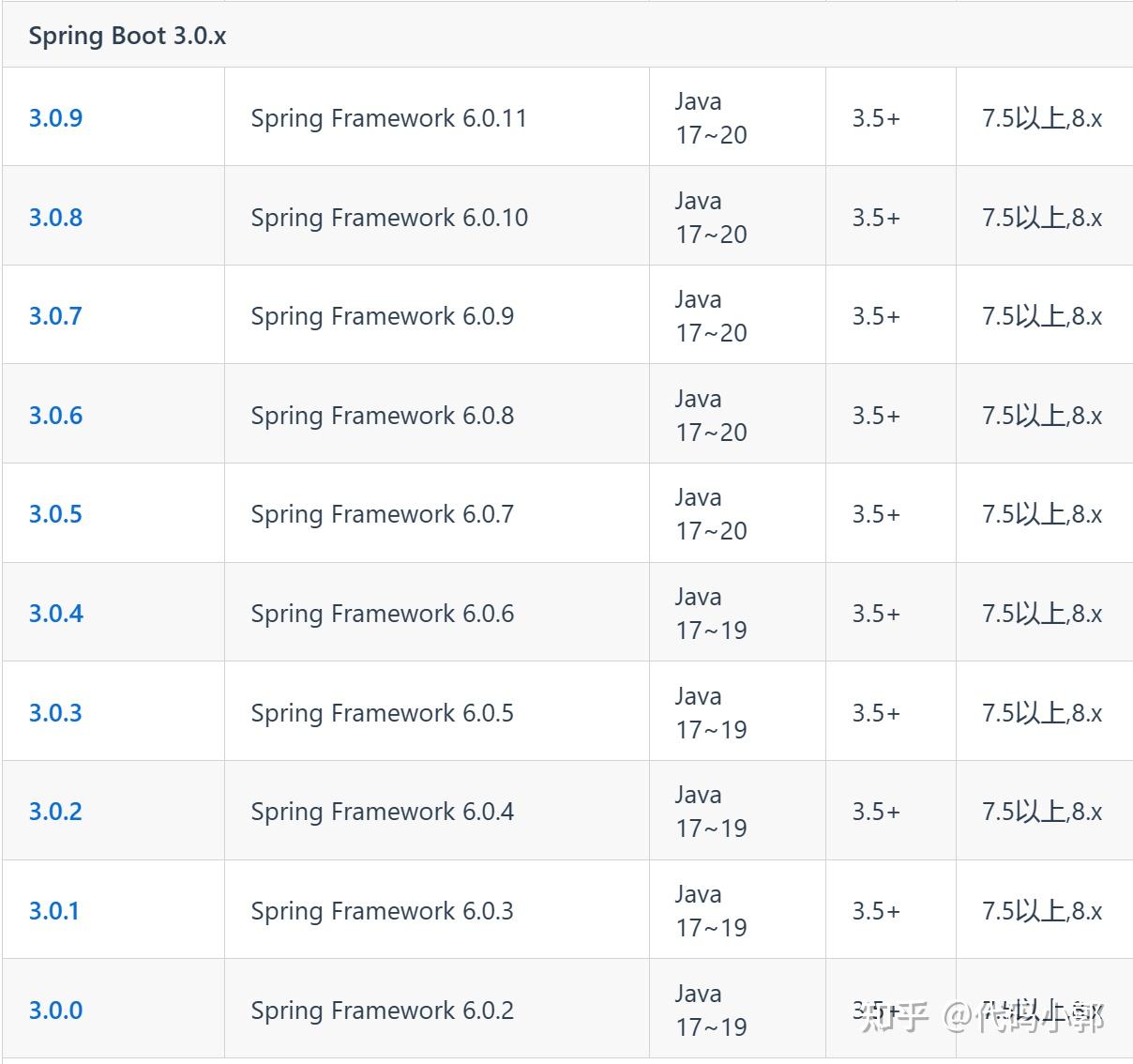 SpringBoot系列-全网最全的版本变更史 - 知乎