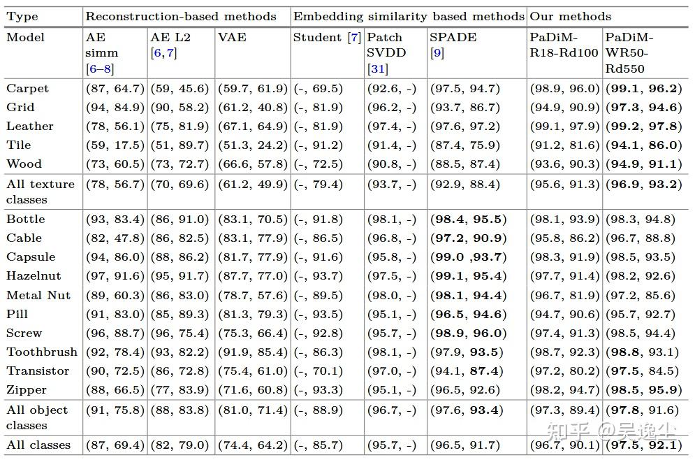 PaDiM: A Patch Distribution Modeling Framework for Anomaly Detection ...