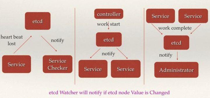 etcd：etcd的原理和应用场景全面解析 - 知乎